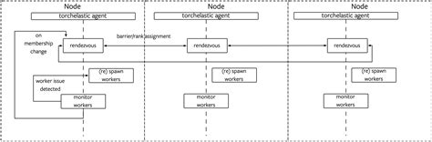 Source Code Analysis Pytorch Distributed Elastic Training