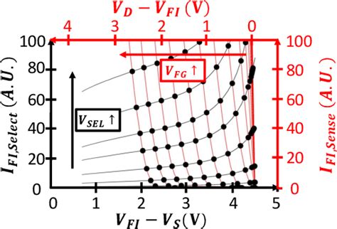 Figure 2 From Hot Electron Source Side Injection Comprehension In 40nm