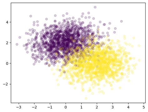 Deep Learning With Tensorflow 2 Draft 3 Classification