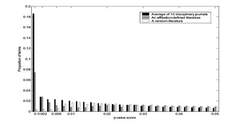 Distribution Of P Value Scores Determined Using The Poisson