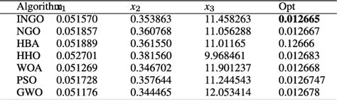 Table 9 From Multi Strategy Improved Northern Goshawk Optimization Algorithm And Application