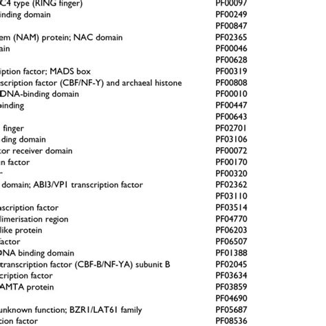 Identification Of Transcripts Encoding Putative Transcription Factors