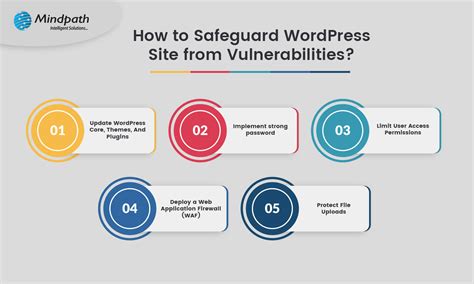 Safeguarding Common Wordpress Vulnerabilities