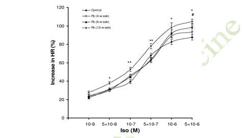The Chronotropic Response Of Isolated Heart To Isoproterenol Iso M