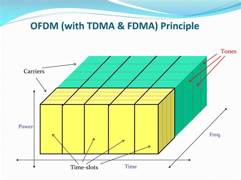 Ofdm