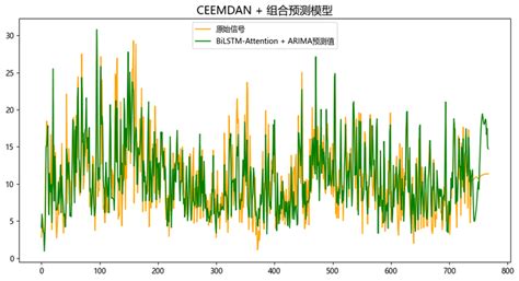Ceemdan 组合预测模型bilstm Attention Arima 知乎