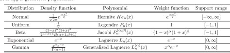 table 1 from comparison of non intrusive polynomial chaos and