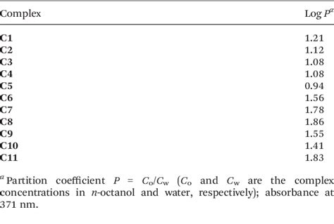 Table 1 From Development Of A Cyclometalated Iridium Complex With Specific Intramolecular
