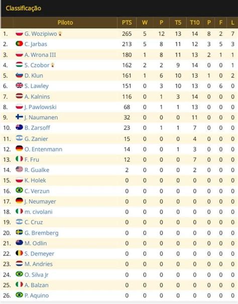 🏁formula E World Series🏁 ️classification Rmyracingcareer