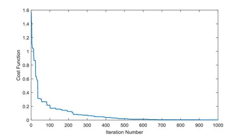 The Cost Function Versus Iteration Number Download Scientific Diagram