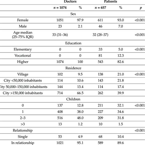 Characteristics Of Respondents Iqr Interquartile Range Download