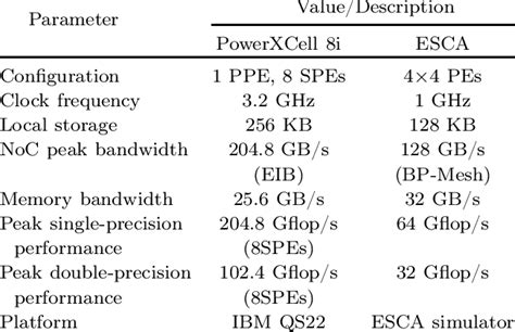 Architectural Characteristics Of The Ibm Cell Processor And Esca