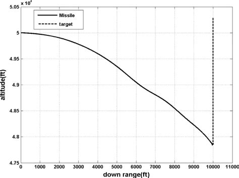 Interception Of A Nonmaneuvering Target Altitude Versus Down Range