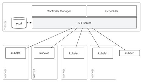 Kubernetes Part 1 — Architecture And Main Components Overview By Arseny Zinchenko Setevoy