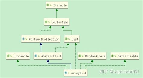 深入理解 Arraylist 及底层源码分析 知乎