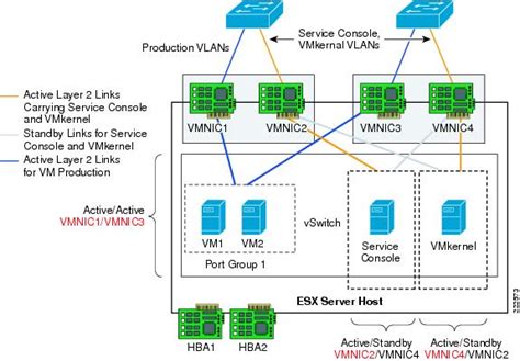 Vmware Infrastructure 3 In A Cisco Network Environment Vmware
