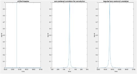Convolution Sifting Property Of Shifted Impulse Signal Processing