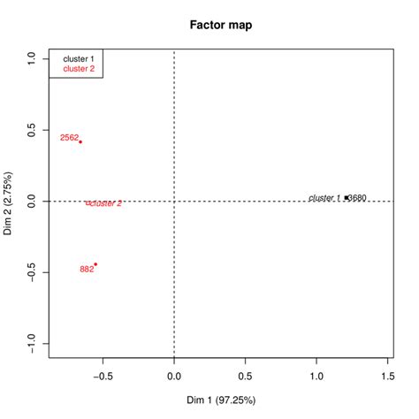 6 hierarchical clustering on principal components two dimensional map