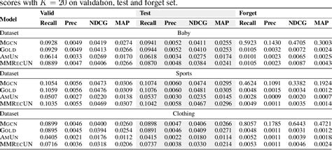 Table 2 From Multi Modal Recommendation Unlearning Semantic Scholar