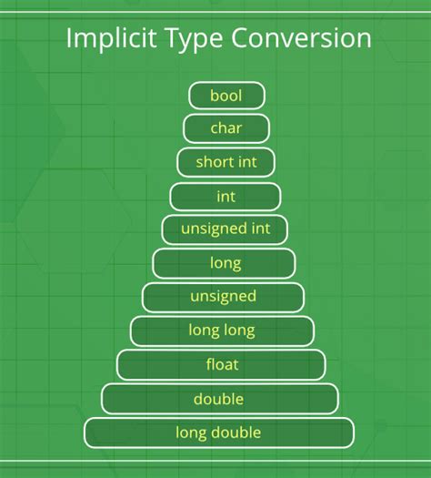Type Conversion