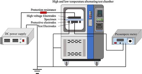 Dc Volumetric Conductivity Current Test System Download Scientific