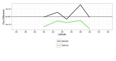 plotting customized color lines and legends in r using ggplot2 stack