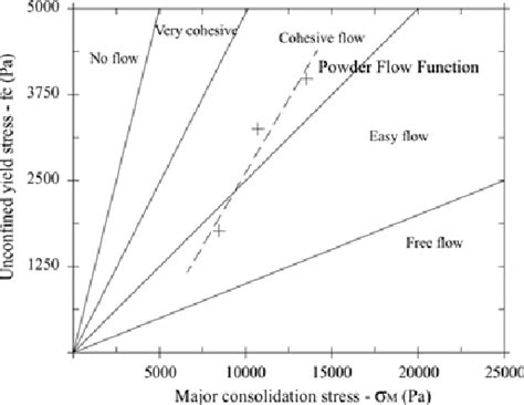 Flow Function Classification For Ground Corn Download Scientific Diagram