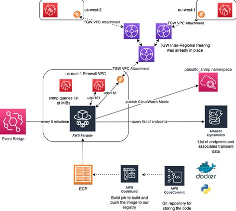 Monitor Lambda Ml Inference With Cloudwatch Dashboard Using 50 Off