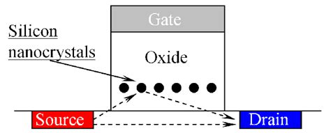 2 Schematics Of A Floating Gate Non Volatile Memory Device Based On Download Scientific Diagram