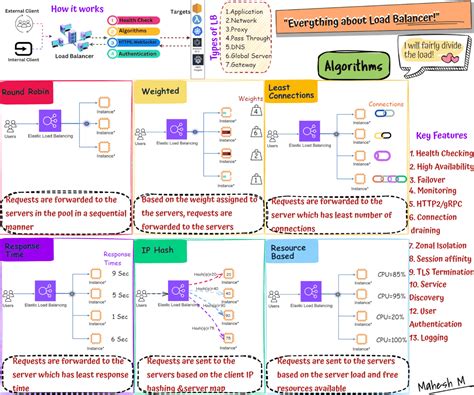 Demystifying Load Balancers How They Keep The Internet Running Smoothly