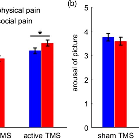 Post‐task Picture Ratings Using A 9‐point Scale A The Valence Of