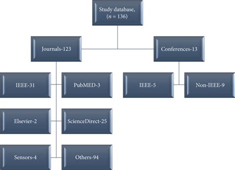 Articles Reviewed On Osa Detection Over The Period Of 2014 To 2021