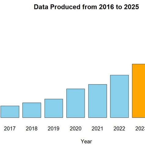 Annual Data Generation Trend From 2016 To 2025 Forecasted Values Download Scientific Diagram