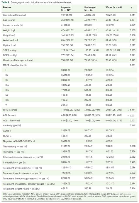 Demographic And Clinical Features Of The Validation Dataset Download