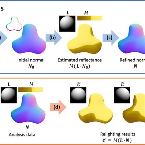 Shading Analysis Results For Different Color Map Materials Download