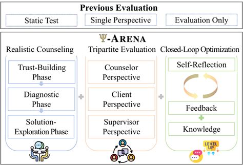 논문 리뷰 Ψ Arena Interactive Assessment And Optimization Of Llm Based