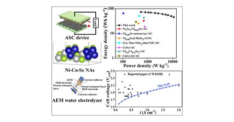 Experimental And Theoretical Insights Of Anion Regulation In Mof Derived Ni Co Based Nanosheets
