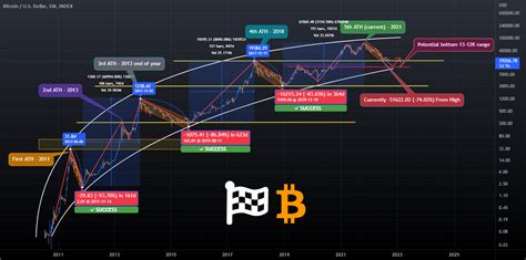 Btc Cycle Analysis For Index Btcusd By Jupiterr — Tradingview