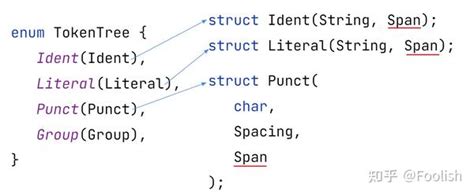 Rust过程宏底层原理 知乎