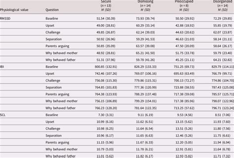 Attachment Classification And Raw Physiological Values For The Friends