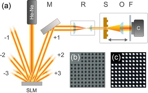 A Experimental Setup Spatial Light Modulator Slm Mirror M Reducer