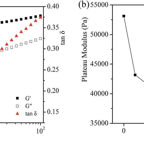 The Variation Of Plateau Modulus As A Function Of Heated Time