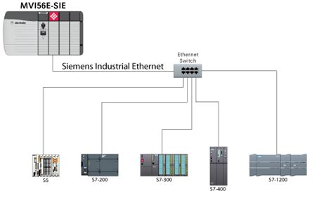 Siemens Industrial Ethernet Communication Module Prosoft Technology Inc