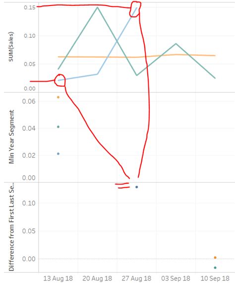 Tableau Api Difference Between Two Values Same Dimension Same Measure Stack Overflow