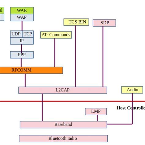 Protocol Stack Of Bluetooth Download Scientific Diagram