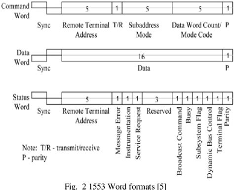 Figure 2 From Design Of Mil Std 1553b Bus Protocol Controller Using Vhdl Simulation Semantic