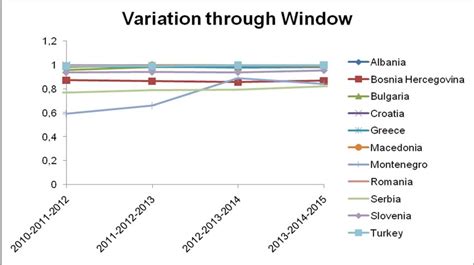 Variation Through Window Download Scientific Diagram