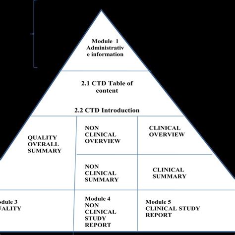Ich Common Technical Document Format 13 Download Scientific Diagram