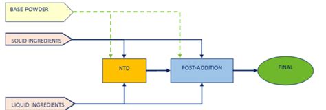 Combex Plants For Detergent Powder Production