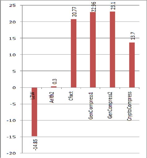 Figure 3 From Cryptography And Reference Sequence Based Dnarna Sequence Compression Algorithms